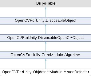 OpenCV For Unity OpenCVForUnity ObjdetectModule ArucoDetector Class Reference
