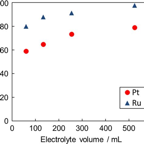 Schematic Diagram Of Electrolysis Apparatus For Pt Dissolution Test Download Scientific Diagram