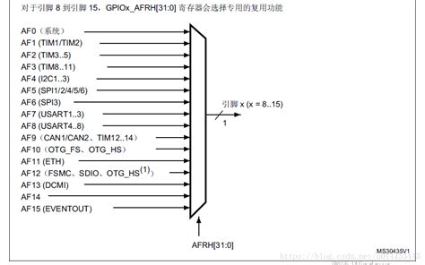 Stm32f42xx Spi3无输出问题stm32 Spi无时钟输出 Csdn博客