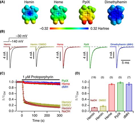 Impact Of Hemin And Related Compounds A Electrostatic Surface