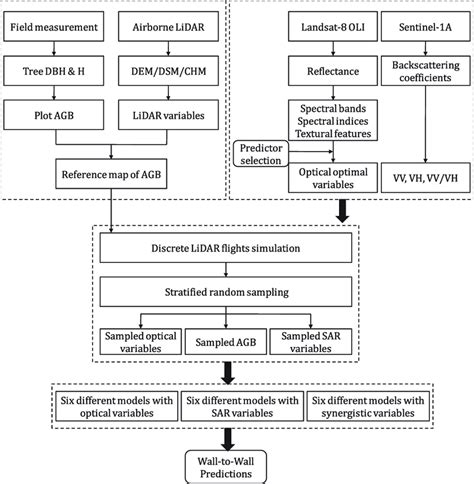 Process Of The Modeling Download Scientific Diagram