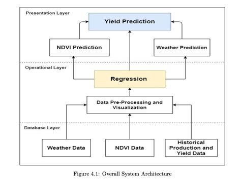 crop yield prediction using weather data and ndvi time series the