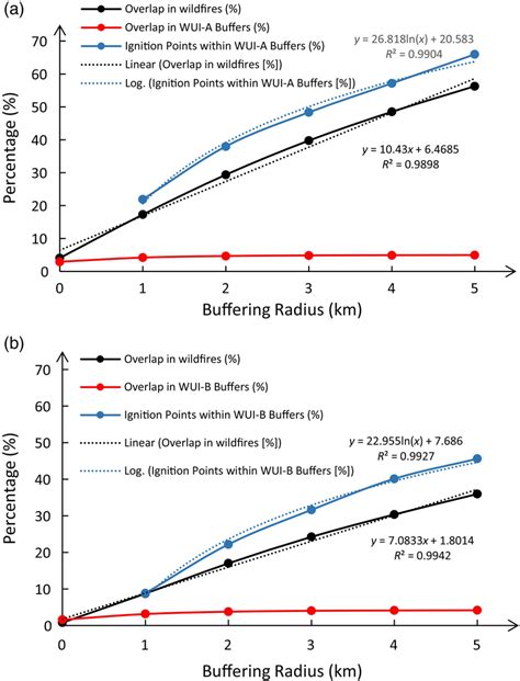 A Percentage Overlap Of Wildfire‐burned Areas With Wildlandurban