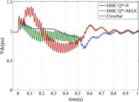 Comparison Of Dc Link Voltage During Symmetrical Fault Download Scientific Diagram