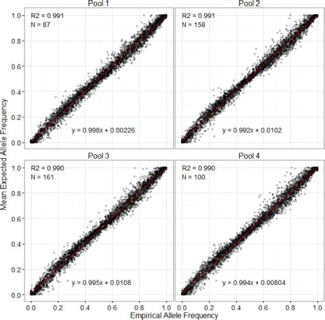 Correlation Between Mean Estimated Allele Frequencies And Empirical