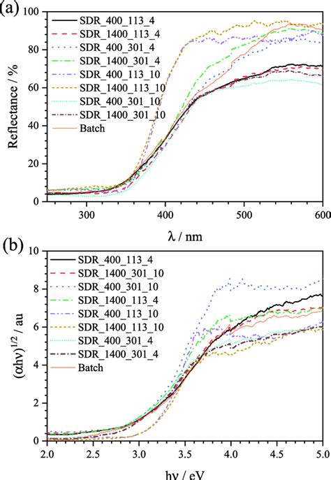 A Uv Vis Diffuse Reflectance Spectra And B Tauc Plot Of The