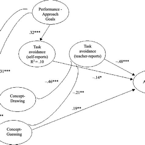 Results Of The Structural Model Note Only Significant Paths And