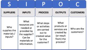 How To Create A SIPOC Model For Process Creation Or Improvement SIPOC