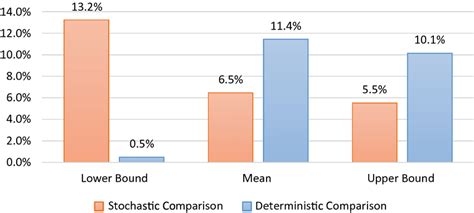 Total Cost Comparison Between Deterministic And Stochastic Solutions