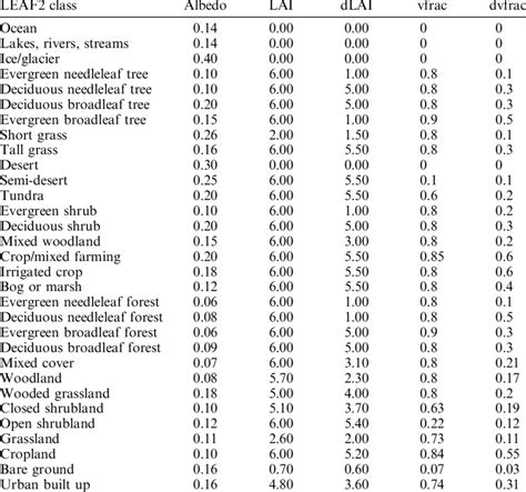 Portion Of The Leaf2 Biophysical Parameters Table Download