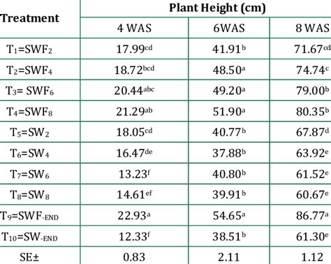 Effect Of Weed Interference On Plant Height Of Soyabean Download