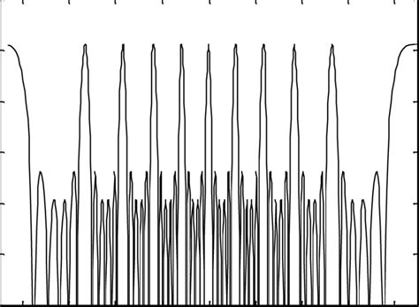array gain for 5 element linear equally spaced synthetic array with