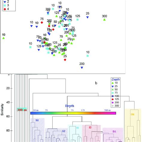 Nonparametric Multidimensional Scaling Nmds A And Cluster Analyses Download Scientific