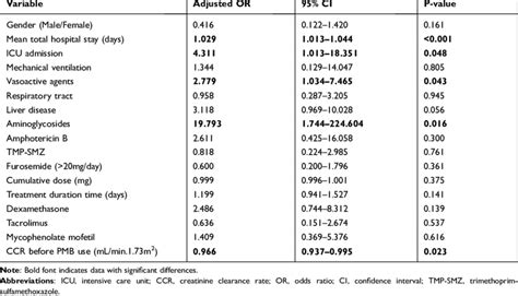 Multivariate Logistic Regression Of PMB Nephrotoxicity In Kidney
