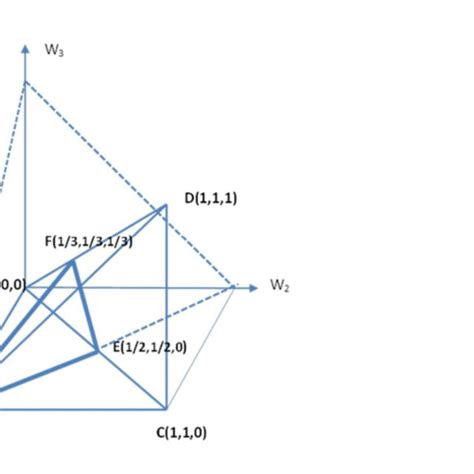pdf a critical analysis on rank order centroid roc and rank sum