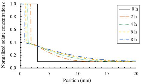 Numerical Phase Field Model Validation For Dissolution Of Minerals