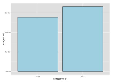 R Ggplot2 Error In Barplot X Axis Displayed Improperly Stack
