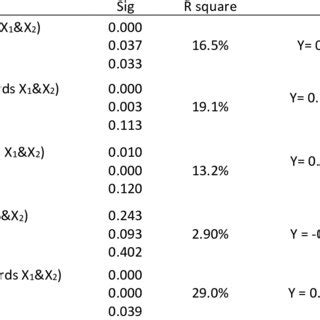 Correlation And Regression Model Download Scientific Diagram