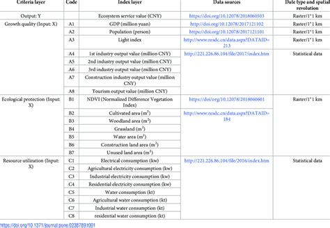 Inputted Index System And Data Sources Download Scientific Diagram