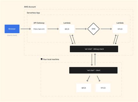 A Magical AWS Serverless Developer Experience