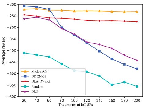 A Meta Reinforcement Learning Approach For Sfc Placement In Dynamic Iot
