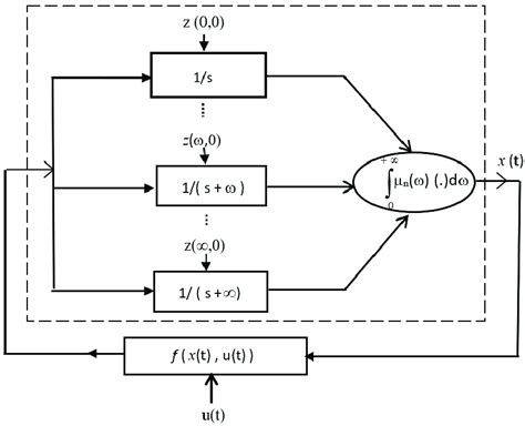 Closed Loop Model Of The Fdefds Based On The Fractional Integrator