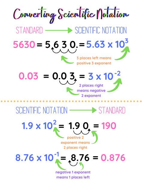 Converting Scientific Notation To Standard Form Worksheet Printable Word Searches