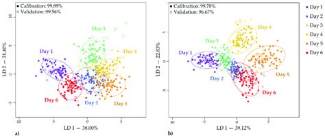 pca lda classification models when storage time was the class