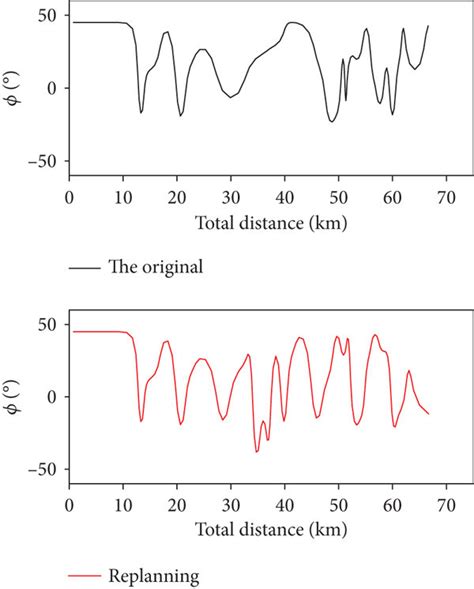 The Variation Of Heading Angle Download Scientific Diagram