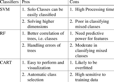 pros and cons of svm rf and cart classifiers download scientific diagram