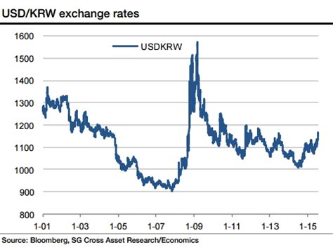 Convertisseur Krw Usd Convertir Monnaie Won Sud Coréen En Dollar Us