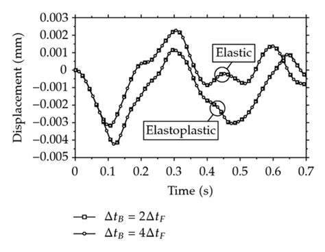Time History Results Considering Linear And Nonlinear Material Behavior