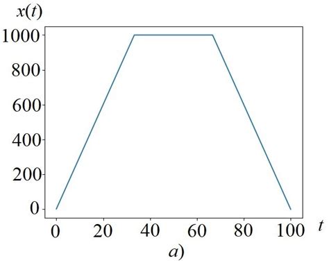 graphs of optimal trajectory a and optimal controls b c in example