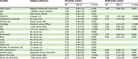 univariate and multivariate analyses of survival her2 negative versus