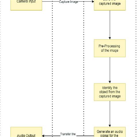 Tensorflow Architecture Download Scientific Diagram