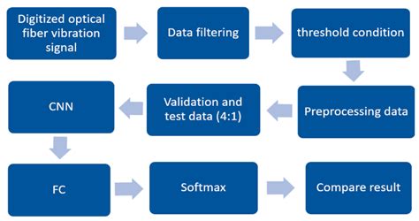 Classification Of Acoustic Influences Registered With Phase Sensitive Otdr Using Pattern