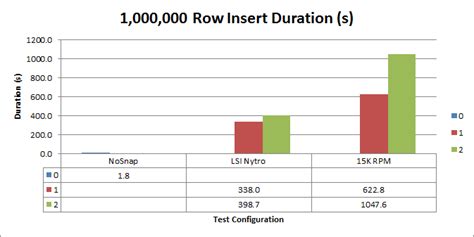Looking At Database Snapshot Performance