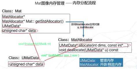 opencv内存管理详解 opencv 内存管理 csdn博客