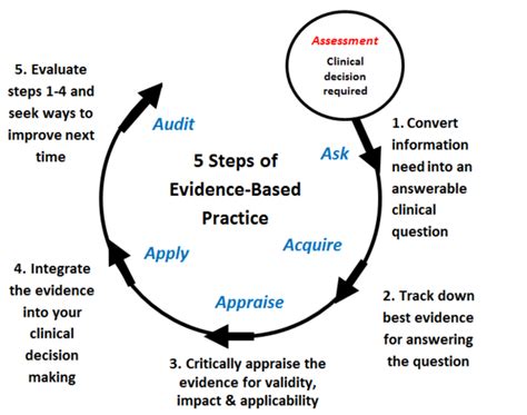 Evidence Based Practice In Nursing 5 Critical Steps In Ebp