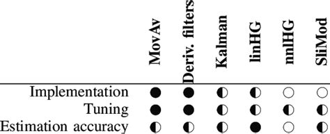 Qualitative Comparison Of Each Estimation Method Download Scientific Diagram