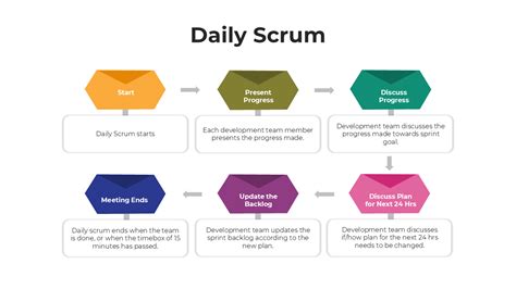 Buy This Daily Scrum Ppt Template And Canva Slides