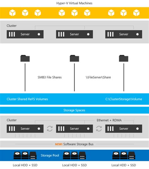 Hyper Converged · Dataon Is A Hybrid Cloud Computing Company