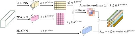 Semantic And Spatial‐spectral Feature Fusion Transformer Network For