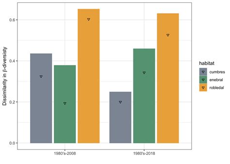 Temporal Beta Diversity