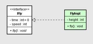 Java Lovers The UML UML Software Design In The Six Relations