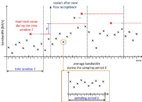 measurement based admission control download scientific diagram