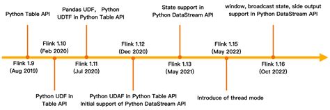 Everything You Need To Know About Pyflink Alibaba Cloud Community