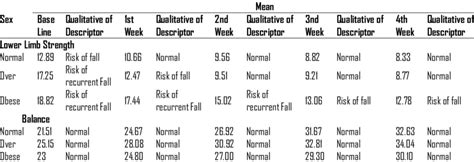 Comparison Of The Mean Lower Limb Strength And Balance Across Four Time Download Scientific