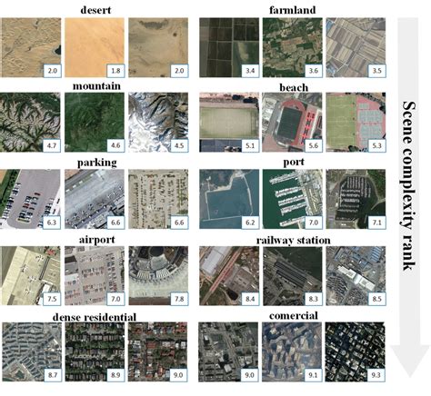 samples with different scene complexity scores download scientific