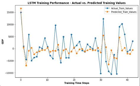 Figure 4 From A Long Short Term Memory Algorithm Based Approach For Univariate Time Series
